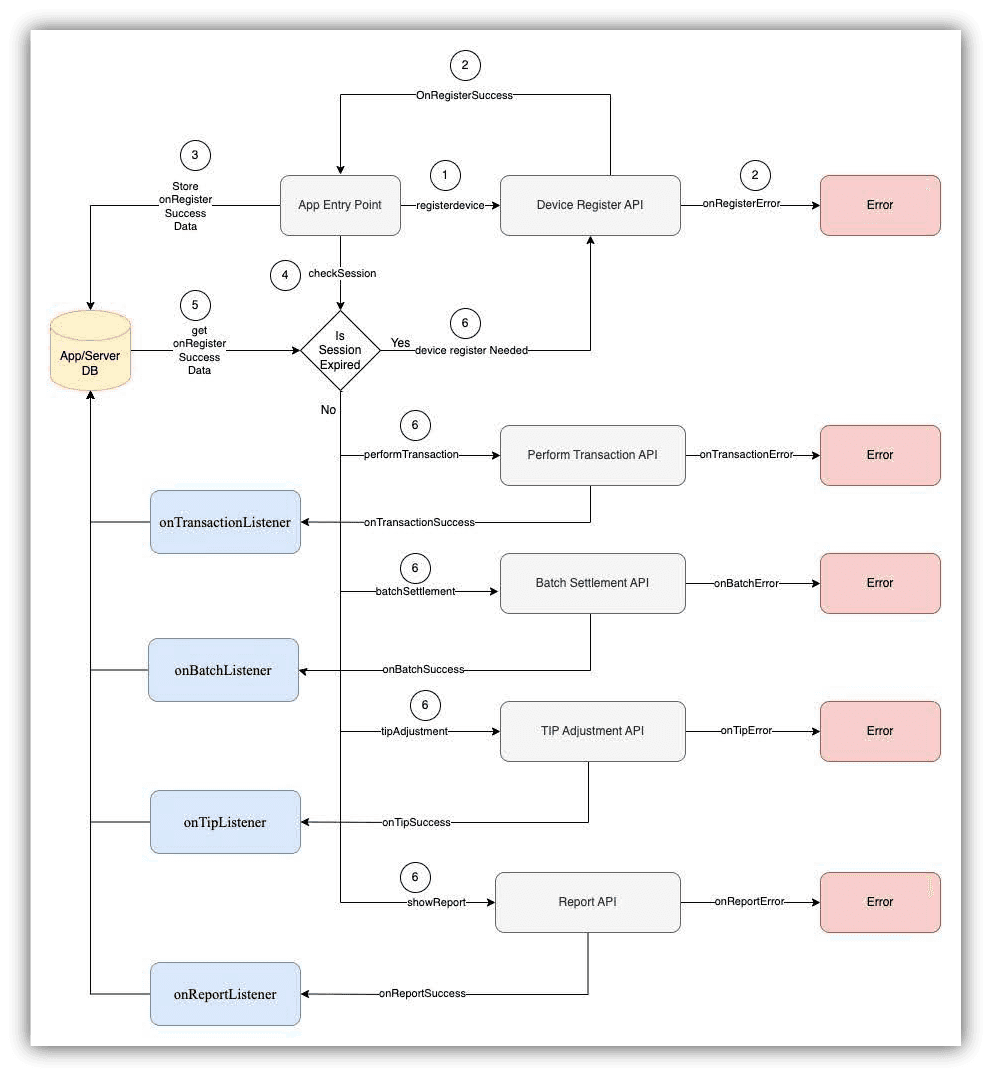 In App Sdk | iPOSpays Developer central