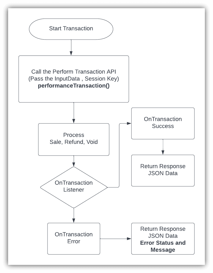 In App Sdk | iPOSpays Developer central